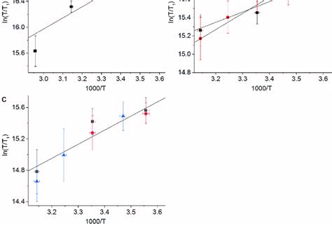 Temperature Dependences Of The Nuclear Relaxation Time T1 In