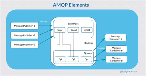 Elements Of AMQP RabbitMQ Messaging System Jstobigdata