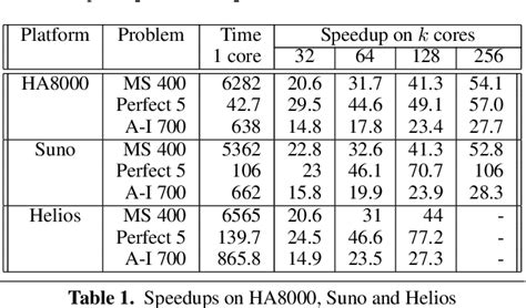 Table 1 From Performance Analysis Of Parallel Constraint Based Local