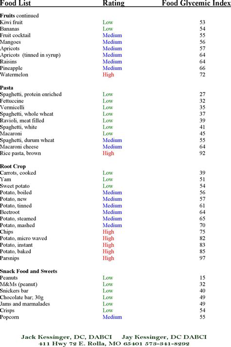 Printable Glycemic Index Load Chart Printable Free Templates