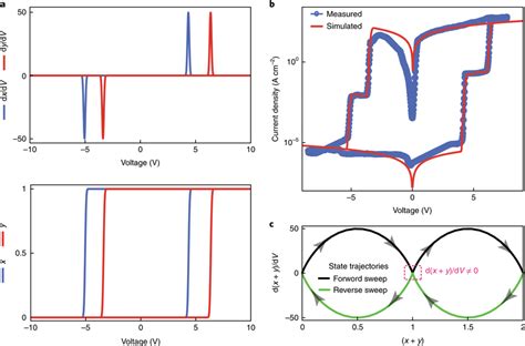 Compact Memristor Model And State Trajectory A Plots Of Dxdv And