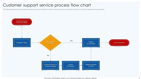 Customer Service Process Flowchart PowerPoint PPT Template Bundles PPT
