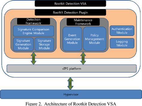 Figure 2 From Design Of A Hypervisor Based Rootkit Detection Method For Virtualized Systems In