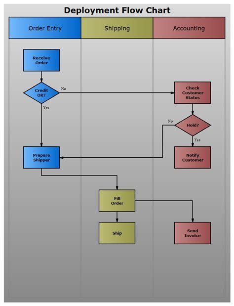 Deployment Flowchart Template Flow Chart Template Flow Chart Templates