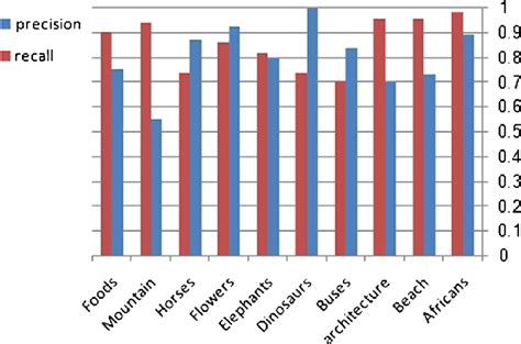 Precision Recall Graphs Download Scientific Diagram