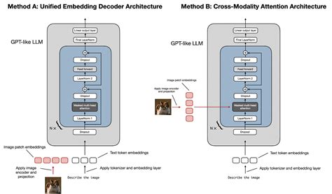Understanding Multimodal Llms By Sebastian Raschka Phd