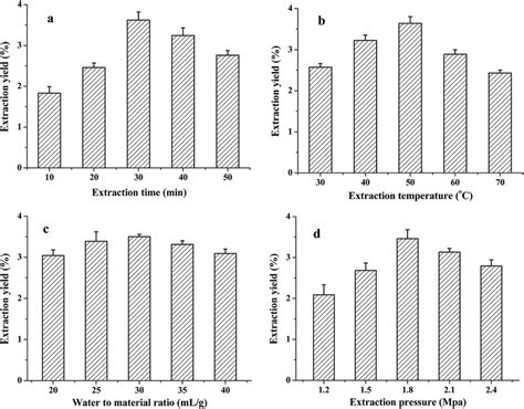 Effects Of Different Extraction Parameters On The Yield Of Tqcps A