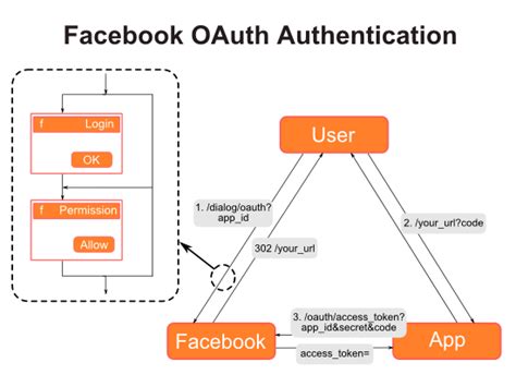 Oauth App Using Facebook Auth