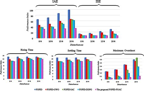Variation Of Performance Indices Values With Disturbances For Pendulum