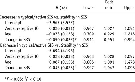 Results Of The Multinomial Regression Analysis Download Scientific