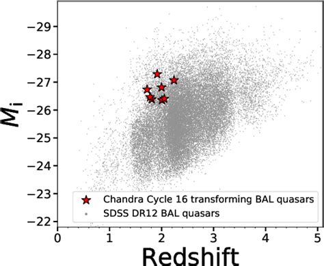 Figure 1 From X Ray And Multi Epoch Opticaluv Investigations Of Bal To