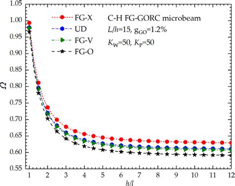 Influence Of Dimensionless Thickness H L On The Fundamental Frequency Ω Download Scientific