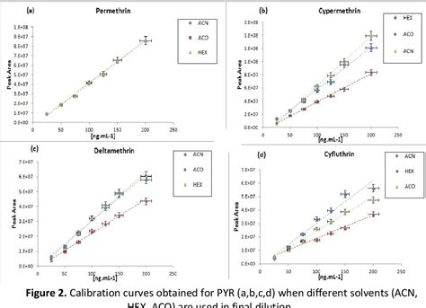 Figure 1 From Assessment Of Matrix Effect In Quantitative Milk Analysis For Pyrethroids Based On