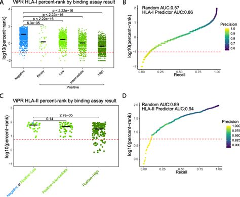 Binding Predictions For Both Peptide Hla I And Hla Ii Pairs From Vipr Download Scientific