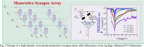 Figure 3 From A Brain Inspired In Memory Computing System For Neuronal