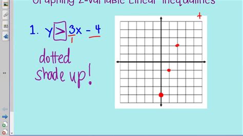 Graphing 2 Variable Linear Inequalities Youtube