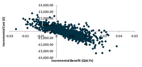 Scatter Plot Of Incremental Costs And Incremental Qalys Strategy 4 Vs