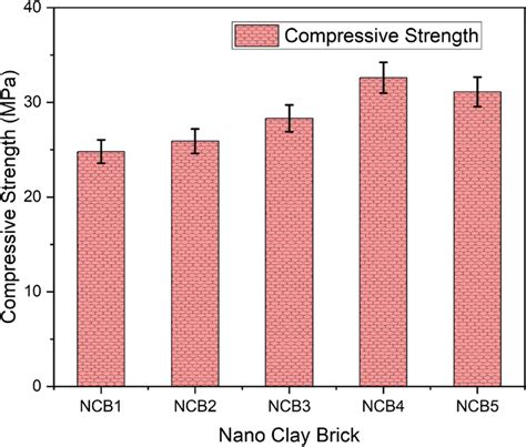 Compressive Strength Mpa For Nano Clay Bricks Download Scientific Diagram