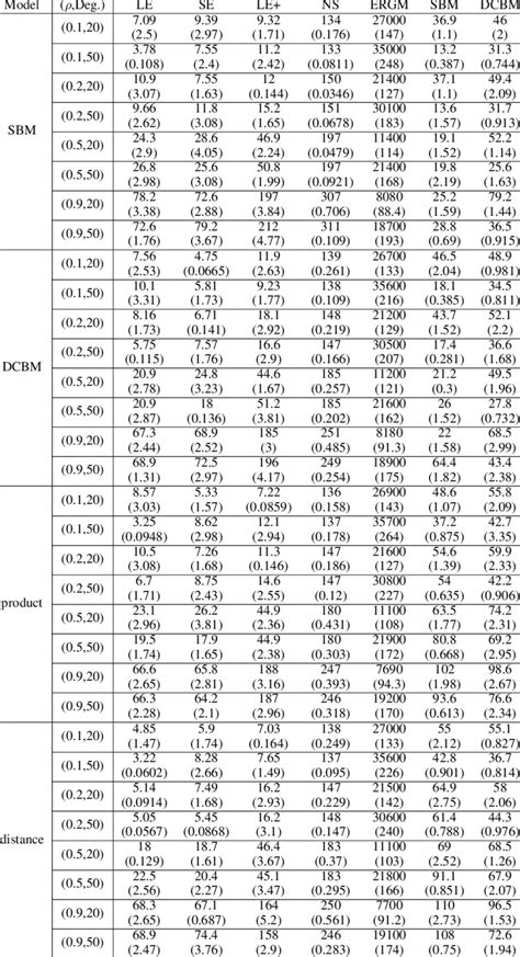 Timing Comparison Between Benchmark Methods On Synthetic Networks In Download Scientific