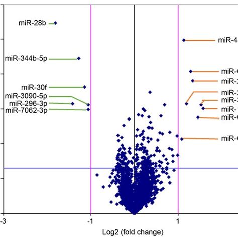 Volcano Plot Of The Mirna Microarray Analysis Volcano Plots Are Used