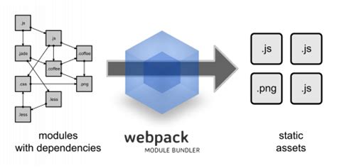 Webpack 101 An Introduction To Webpack By Hootsuite Engineering