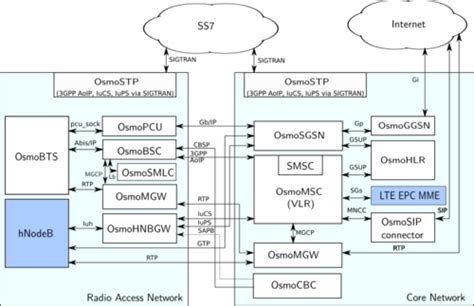 Wiki Cellular Network Infrastructure Open Source Mobile Communications