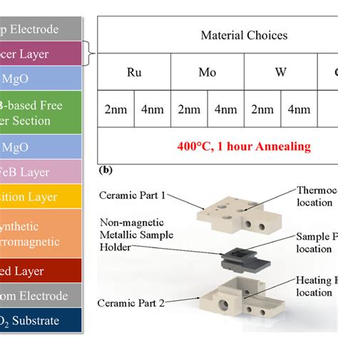 A Stack Layout And B Schematic Of The Test Fixture In Exploded