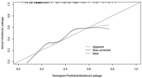 Calibration Curve Of The Nomogram Showed A Well Calibrated Predictive Download Scientific