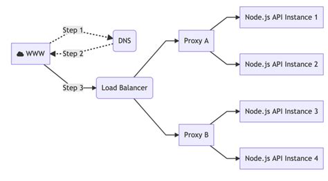Масштабирование Nodejs приложений теория и практика Хабр