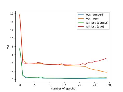 Github Jimeffryage Gender And Emotion Recognition 3 Networks To