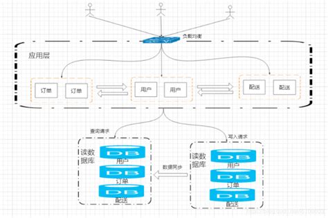 分布式架构 日积月累码农 博客园