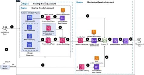 Abella B On Linkedin Building An Efficient Devops Monitoring