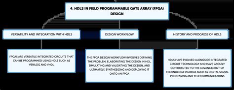 Hardware Description Languages Hdls Algor Cards