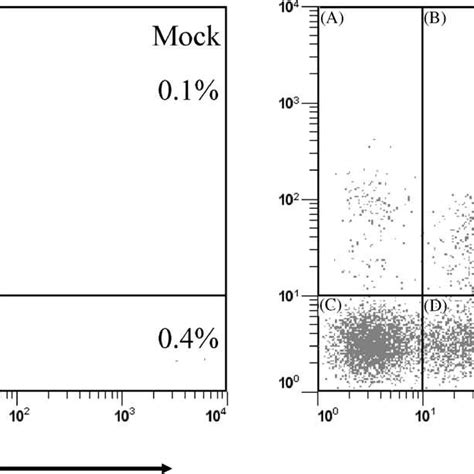A Representative Flow Cytometry Plot Displaying Reactivity Against Download Scientific Diagram