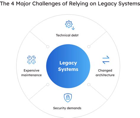 Modernizing Legacy Systems For Business Success Inwedo Blog