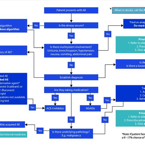 Suggested Management Algorithm For Acute Angioedema In South Africa