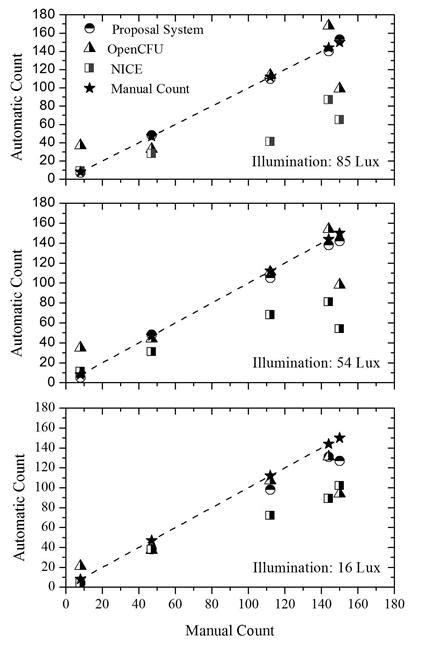 Nondestructive Technique For Bacterial Count Based On Image Processing