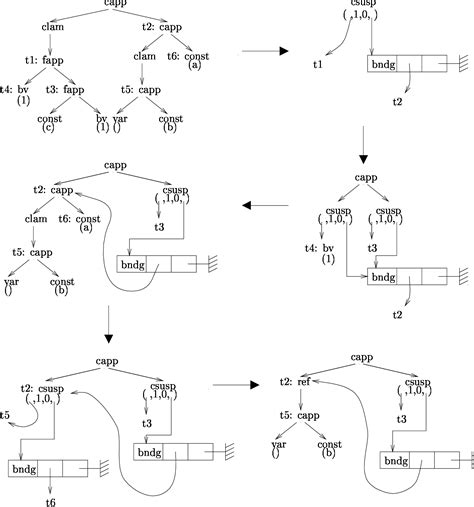 Figure 4 From Implementation Considerations For Higher Order Features In Logic Programming