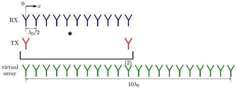 Radar System Concepts Mimo And Distributed Radar Systems Ulm University