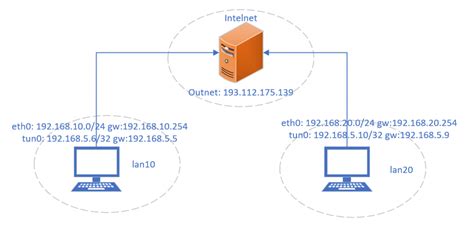 openvpn两局域网内两客户机互通 麦子稻草