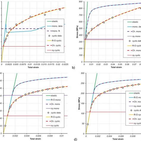 S N Curve Fits Of Astm A36 Steel Based On Hcf Data By Wang Et Al [21] Download Scientific
