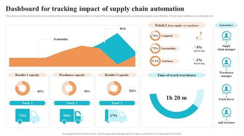 Dashboard For Tracking Impact Of Supply Chain Automation Logistics And