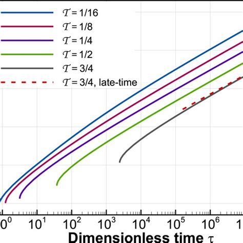 Evolution Of Dimensionless Fracture Length L Mathcal L Of Single