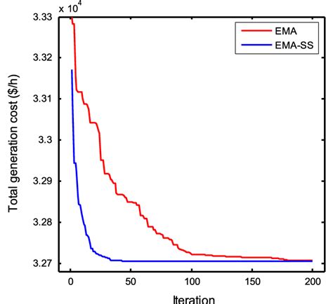 Comparison Convergence Of The Ema And Ema Ss In The Initial Iteration