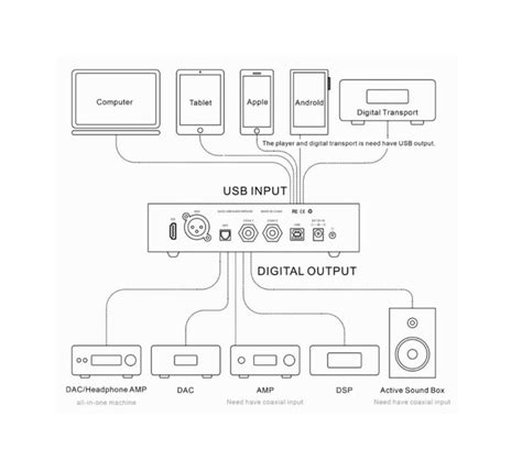 Ddc Usb I2s Digital Bridge Audio Other Audio Equipment On Carousell