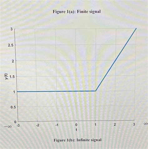 Solved TASK CONTINUOUS TIME SIGNALS A The Basic Chegg