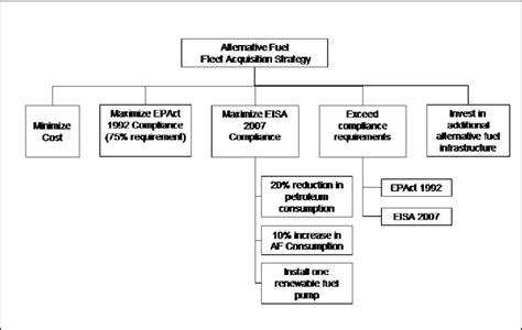 Initial Objectives Hierarchy Download Scientific Diagram