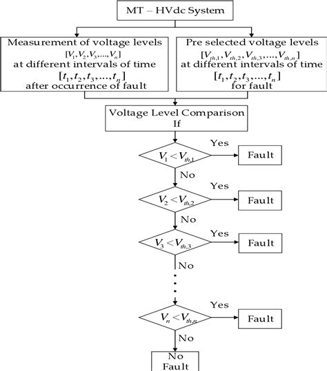 Figure From MTHVdc Systems Fault Classification And Location Methods Based On Traveling And