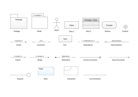 Uml Structural Behavioral Grouping And Annotional Things Mind Map