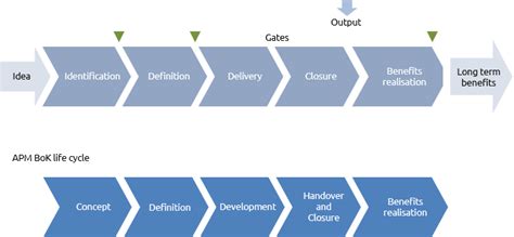Prince2 Project Life Cycle Diagram